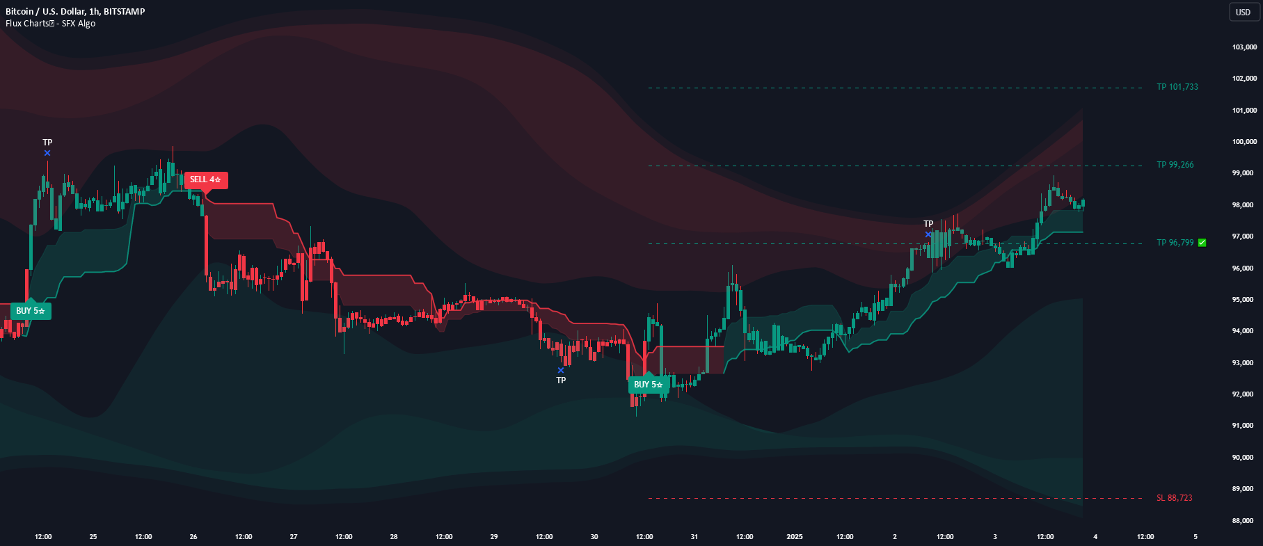 How to Automate a TradingView Strategy in 2026 (Full Guide) - Ontology